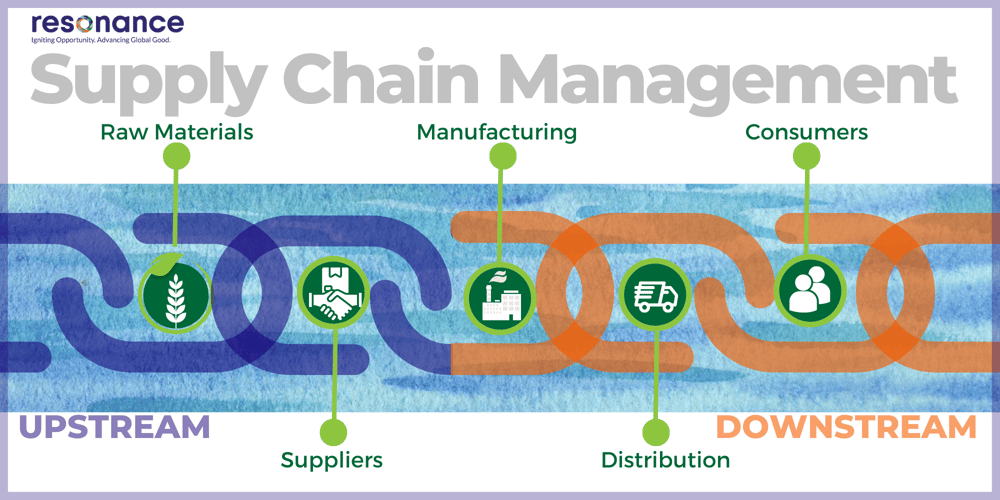 Upstream, Downstream, Extended, and Ethical: The Growing Vocabulary of Supply Chain Management
